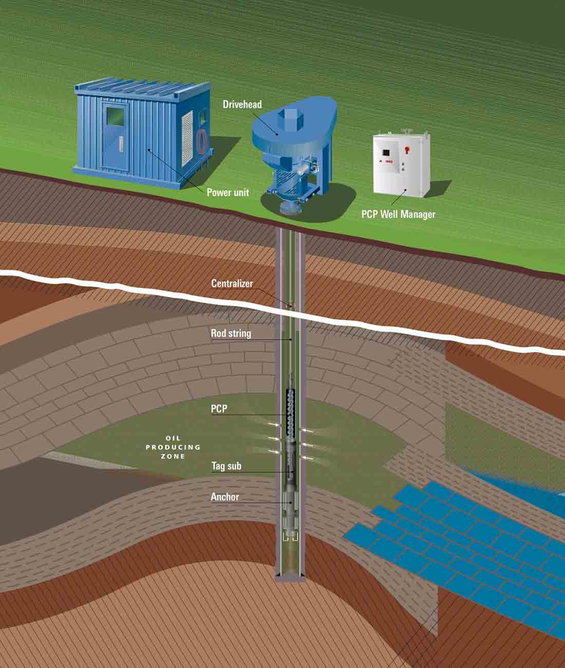Progressing Cavity Pump - KUDU PCP | SLB
