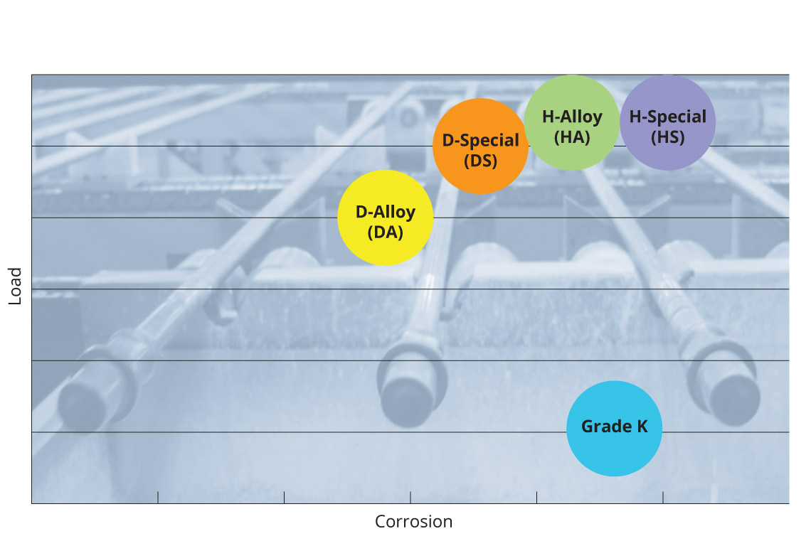 Sucker rods, pony rods & couplings | SLB