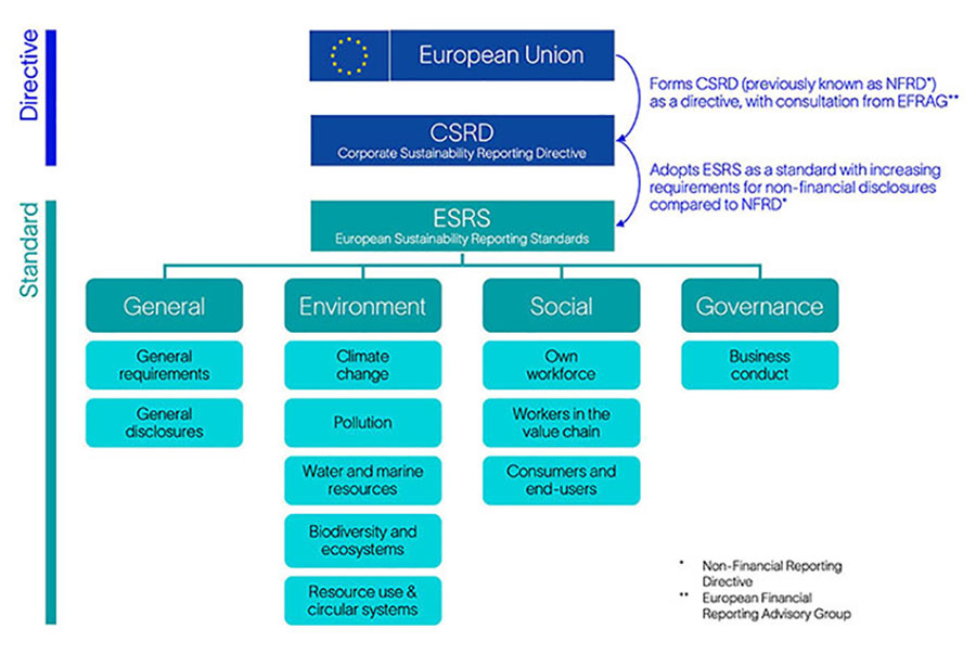 Making sense of ESG reporting—an introduction to the landscape | SLB
