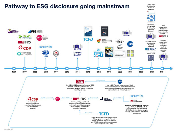 Making sense of ESG reporting—an introduction to the landscape | SLB