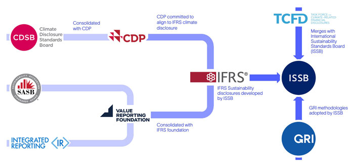 Making sense of ESG reporting—an introduction to the landscape | SLB