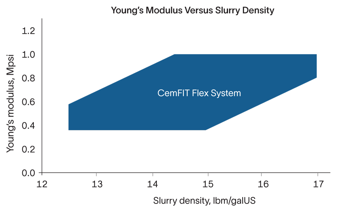 CemFIT Flex Flexible Cement System | SLB