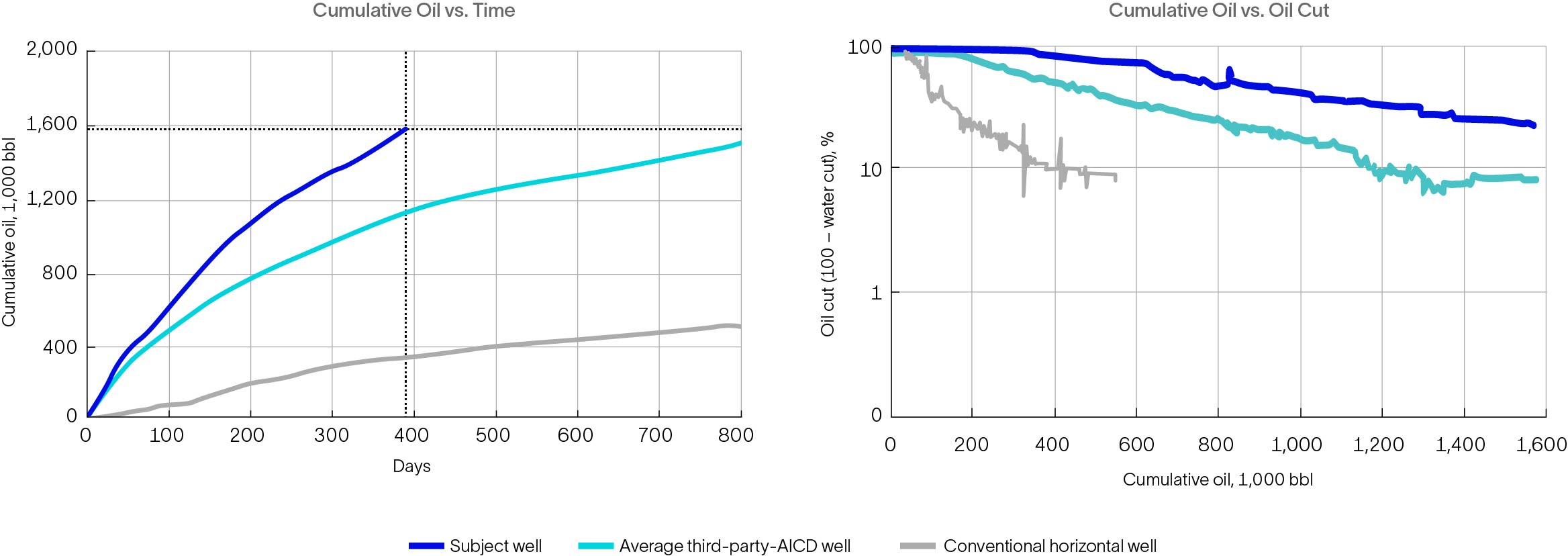 AICD Completion Boosts Production and Lowers Emissions | SLB