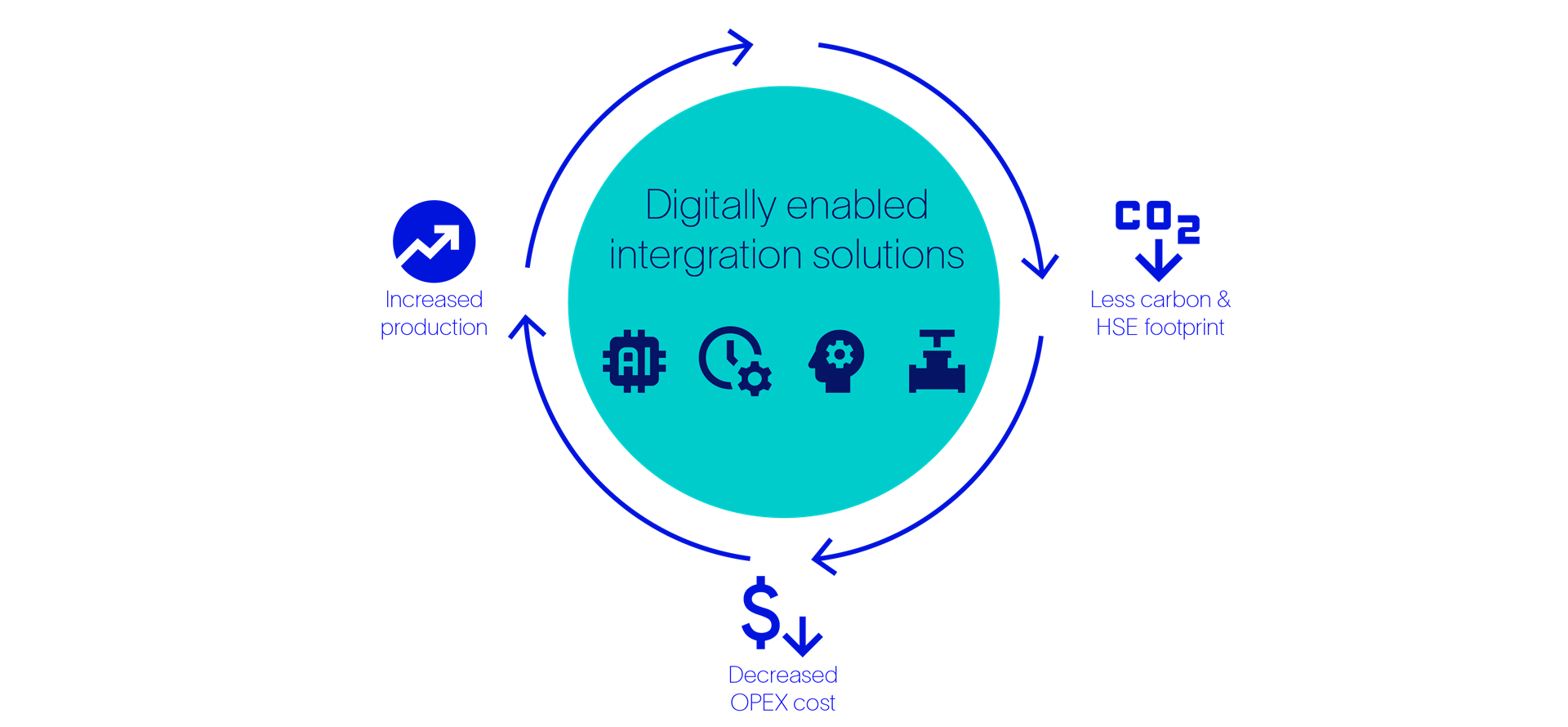 Smart production operations | SLB