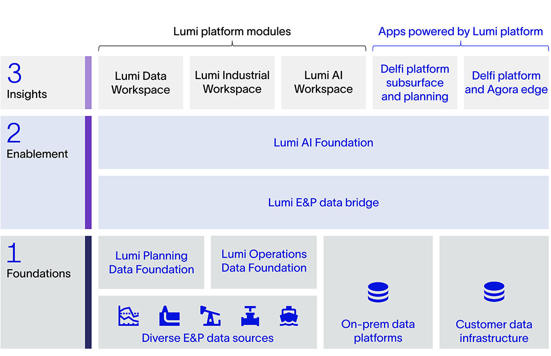 Lumi data and AI platform | SLB