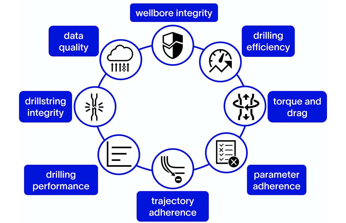 DrillOps predictive analytics | SLB