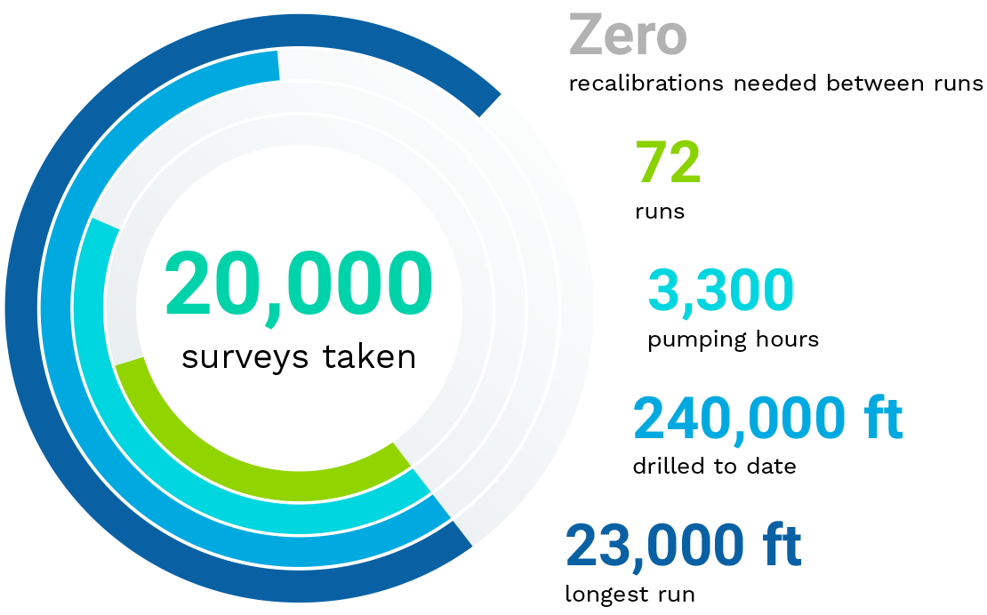 Gyro While Drilling, Electromagnetic Measurements While Drilling | SLB