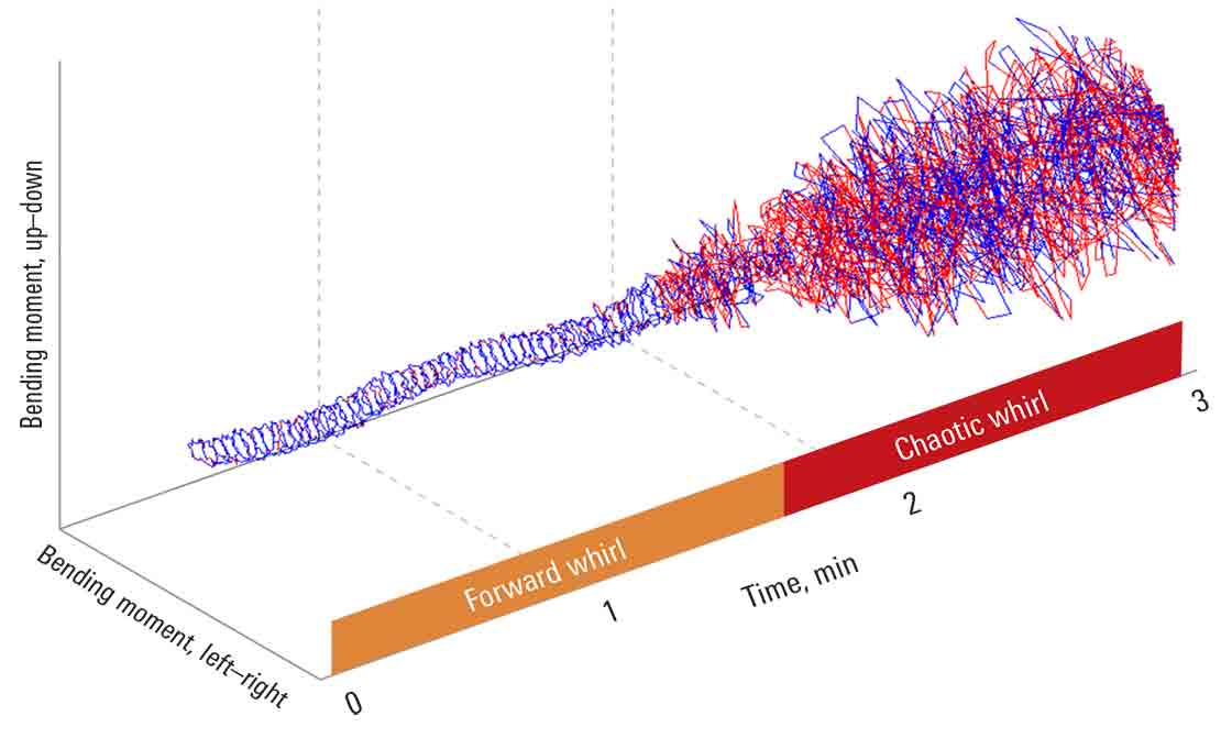 Real-Time Drilling Performance Optimization - MWD Services | SLB
