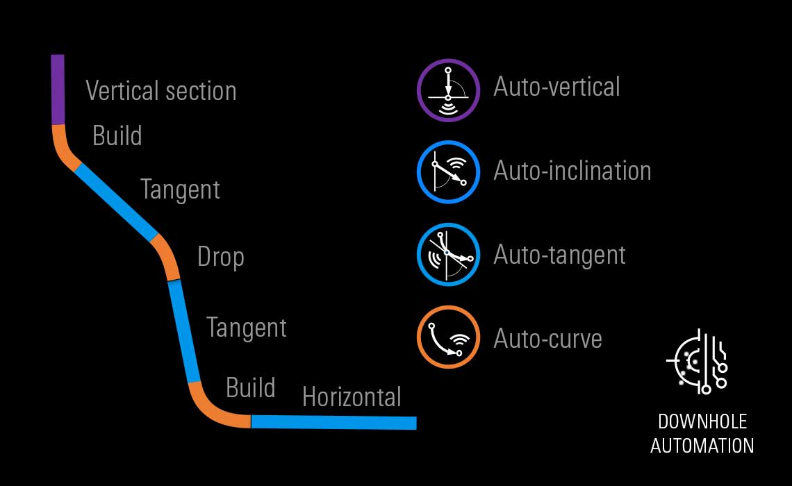 Q&A: Autonomous Downhole Control System | SLB