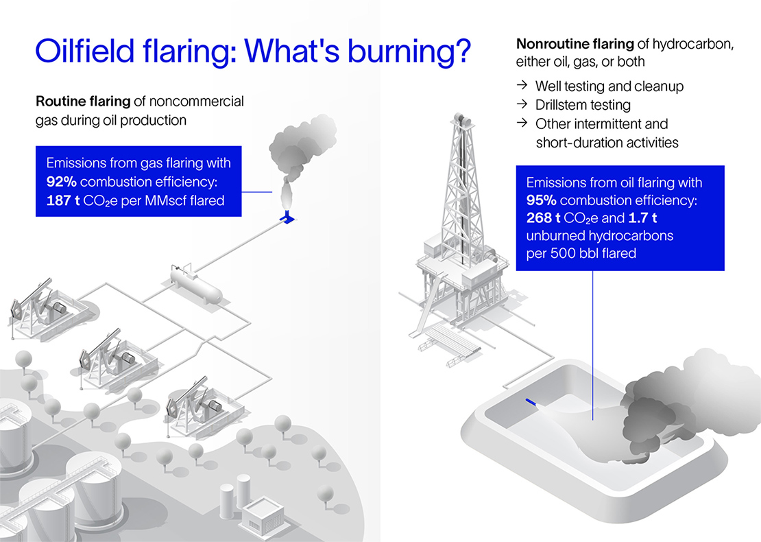 Oilfield flaring: What’s being done to minimize impact | SLB