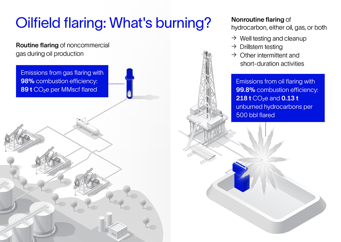 Oilfield flaring: What’s being done to minimize impact | SLB