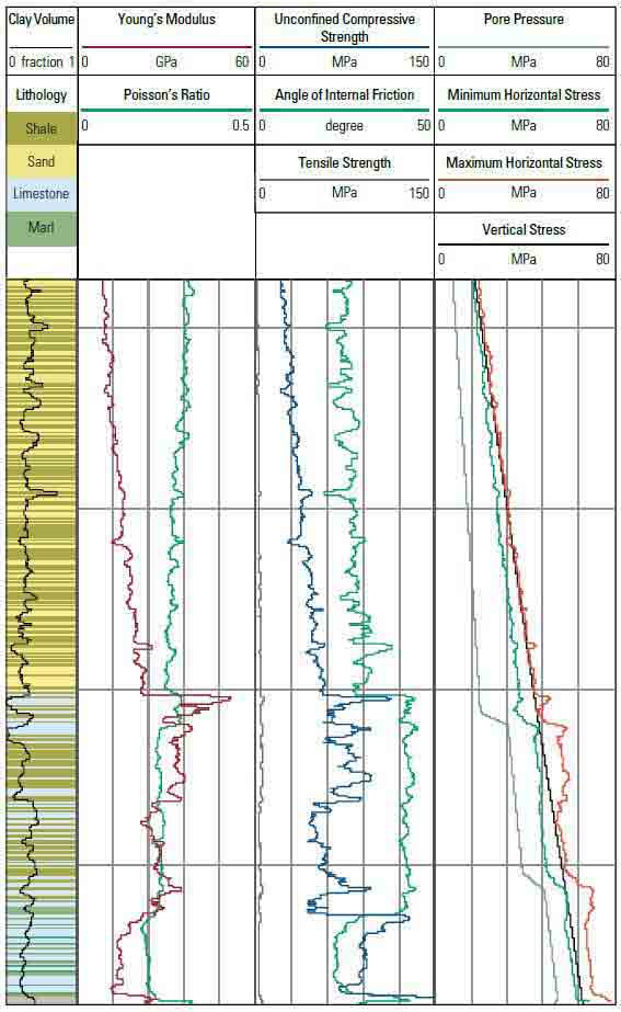Defining Series: Mechanical Earth Model | SLB