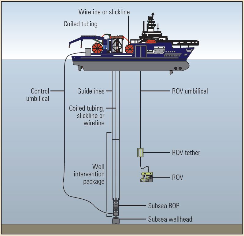 The Defining Series: Well Intervention—Maintenance and Repair | SLB