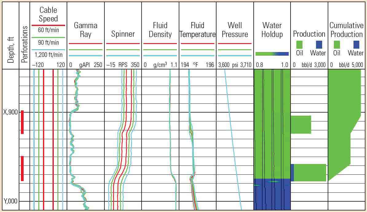 The Defining Series: Production Logging Principles | SLB