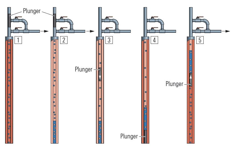 The Defining Series: Plunger Lift | SLB