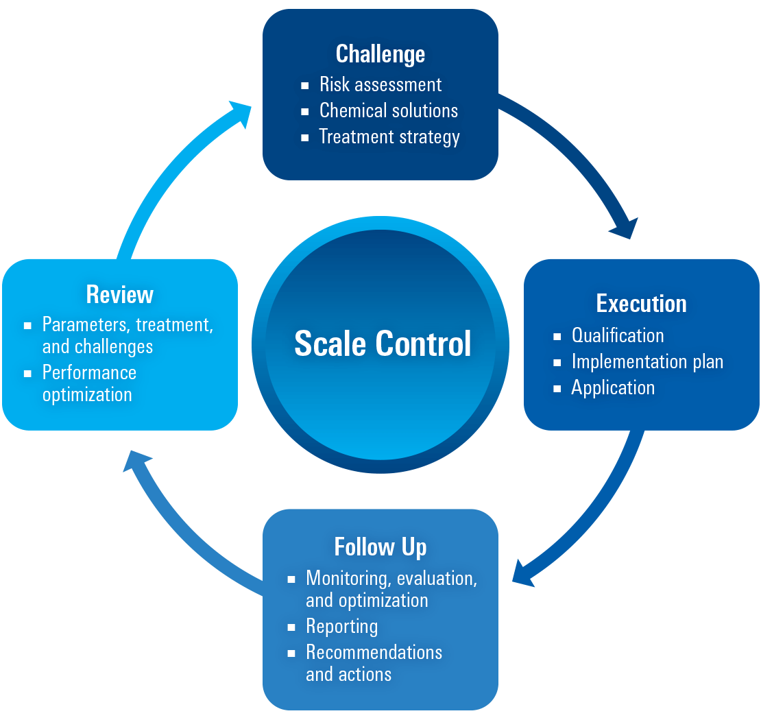 Scale Management | SLB