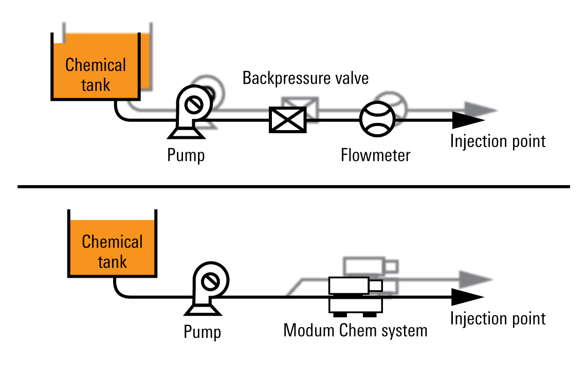 Modum Chem Chemical Injection Metering Control System | SLB