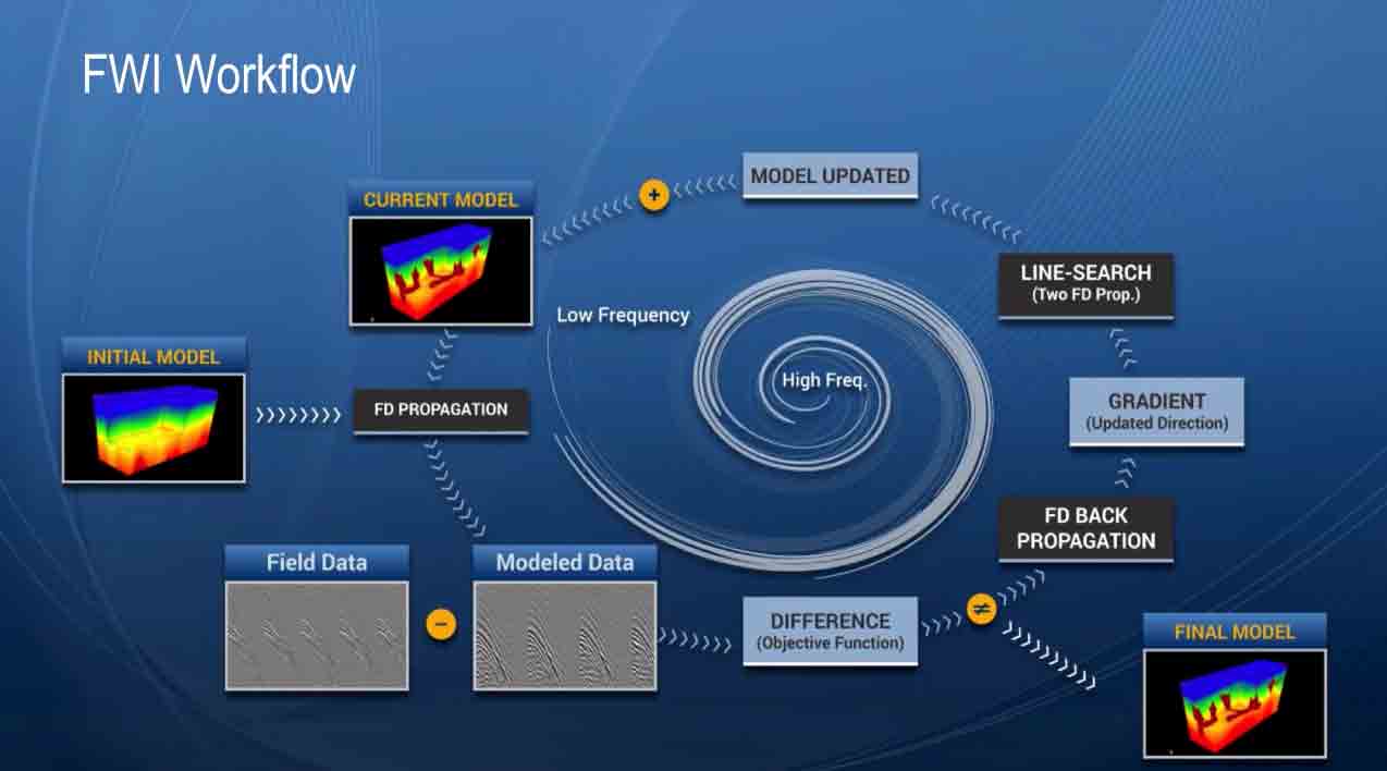 Detailed Velocity Model Building with Full-Waveform Inversion | Schlumberger