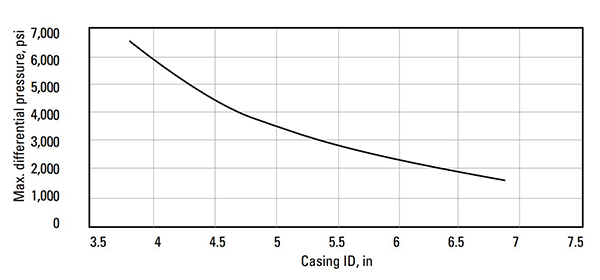 CT Real-Time Multiset Inflatable Packer | ACTive Straddle | SLB