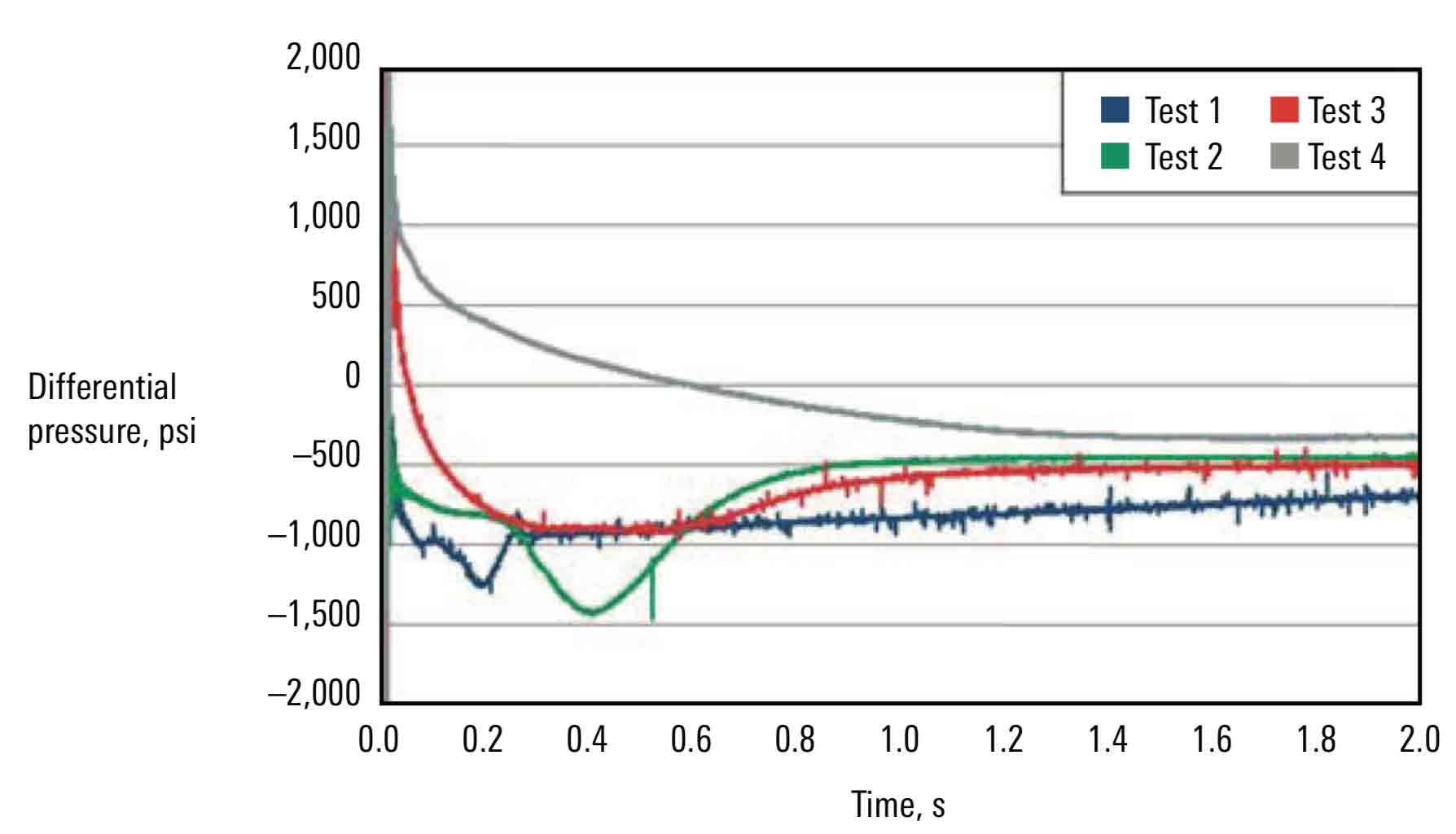 PURE Clean Perforations System | Dynamic Underbalance | SLB
